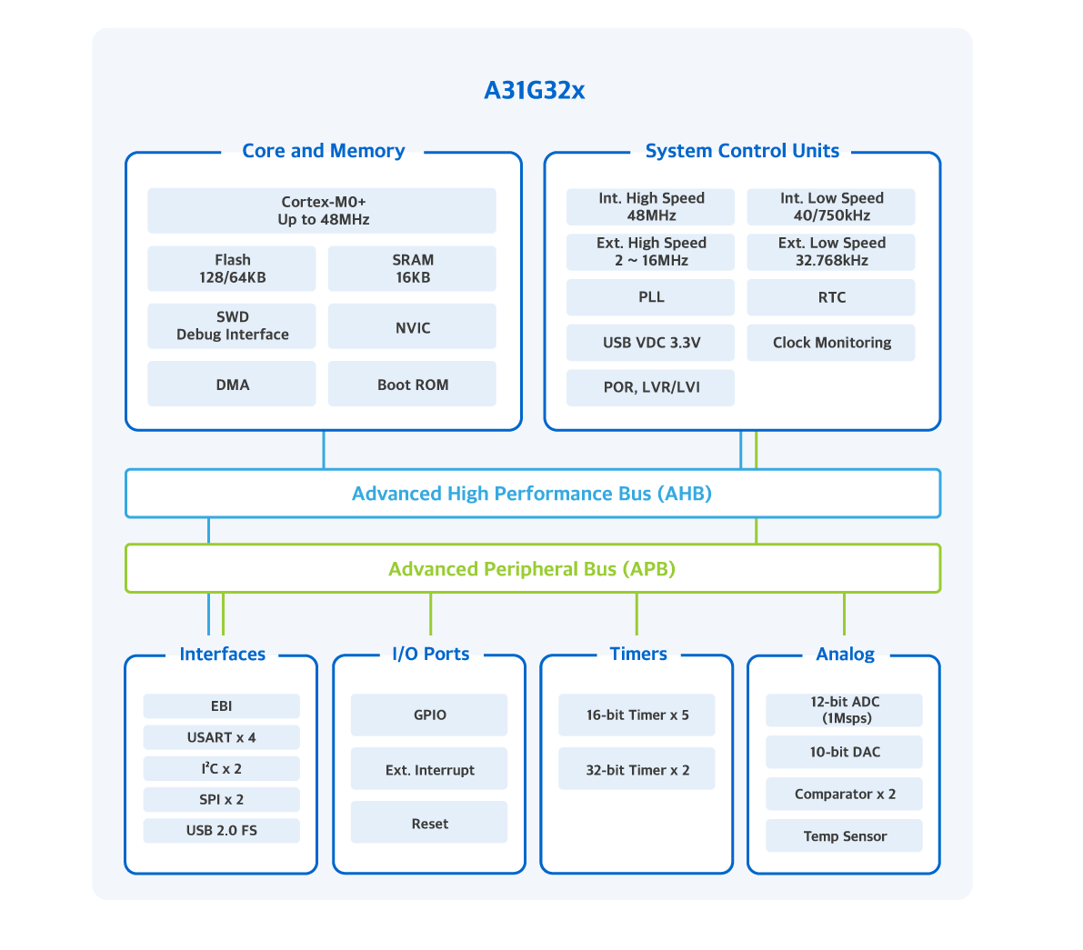 ABOV Semiconductor - ABOV Semiconductor Co.Ltd