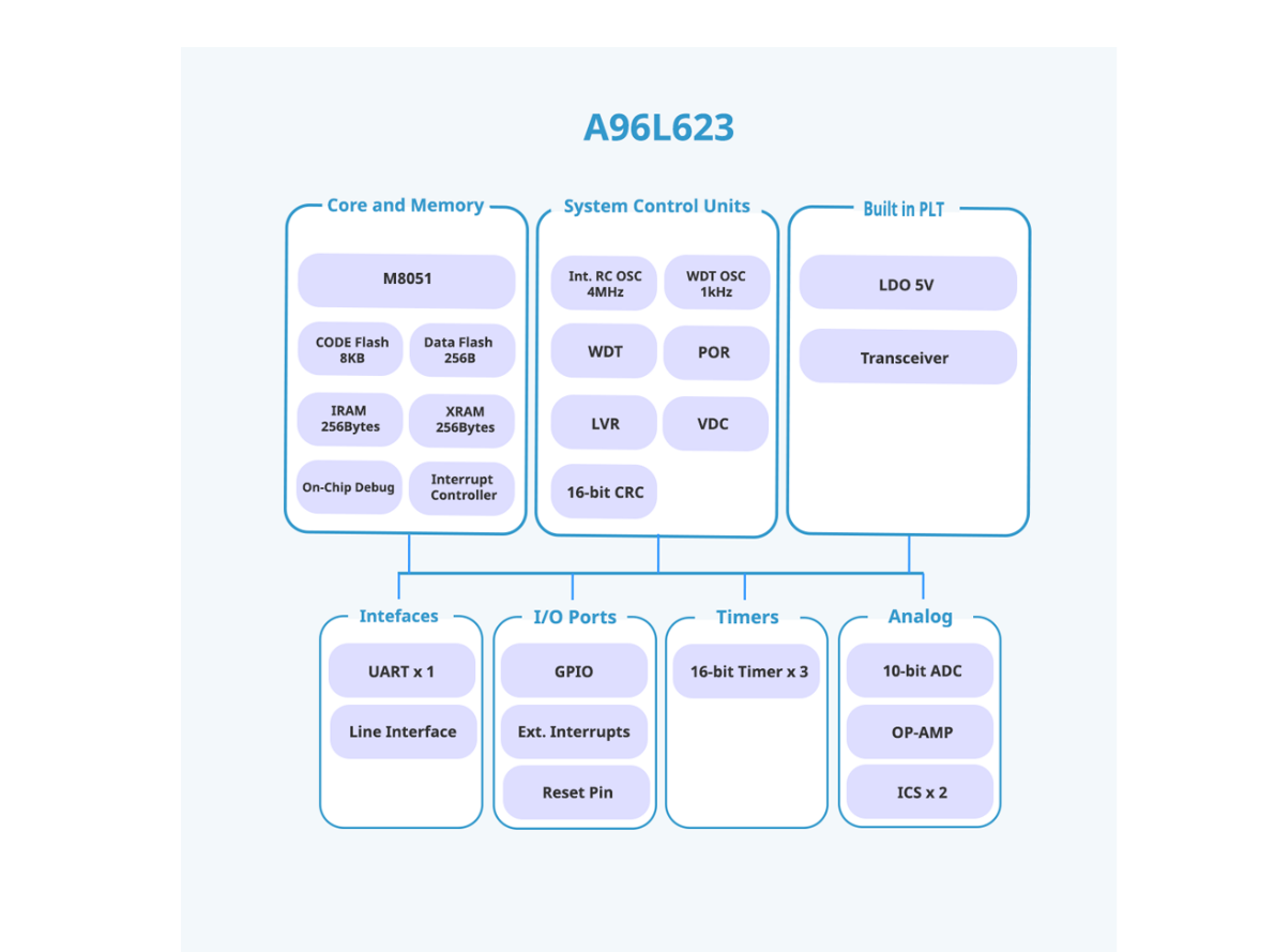 ABOV Semiconductor - ABOV Semiconductor Co.Ltd